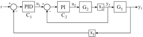 Specify Control Architecture In Control System Tuner MATLAB Simulink