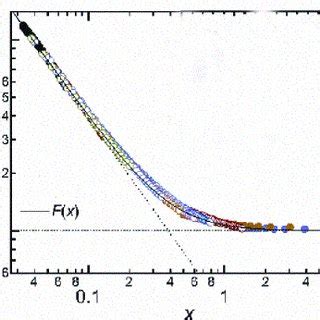 The scaling function F T ǫ F x and Sr RuO specific heat Download Scientific
