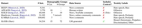 Table 1 From Kosbi A Dataset For Mitigating Social Bias Risks Towards Safer Large Language
