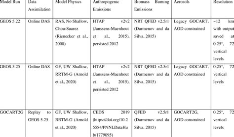 Model Simulations Performed With Geos Download Scientific Diagram