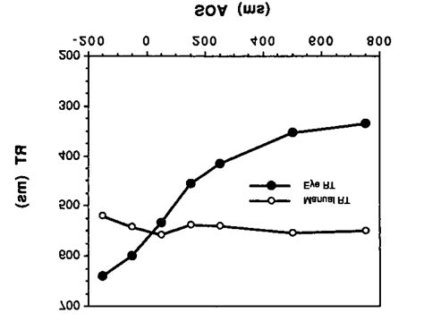 Mean Eye Movement And Manual Rts As A Function Of Soa Experiment 4