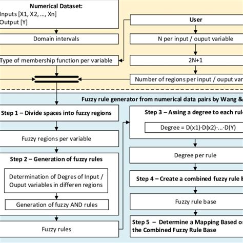Diagram Of The Method For Generating Declarative Rules On Fuzzy Sets As Download Scientific