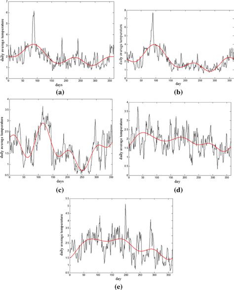 Empirical Variance Fitted With Seasonal Variance Function A Alor