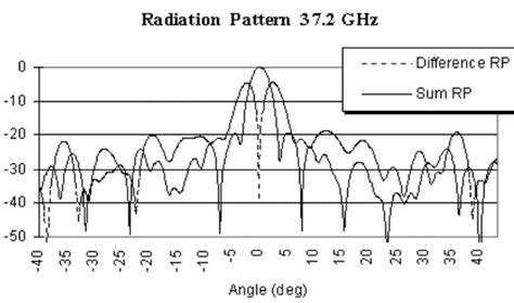 PHASED ARRAY ANTENNAS FOR SATELLITE TV