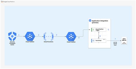 How To Get The Gcp Security Command Center Findings Delivered To Your Inbox By Johannes H B
