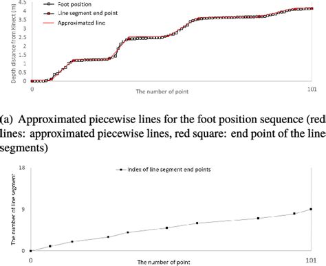 Figure 5 From Gait Phase Partitioning And Footprint Detection Using Mutually Constrained