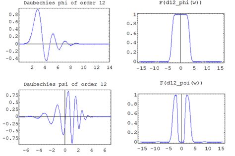 Daubechies Wavelet And Scale Functions With Their Amplitude Spectra Download High Quality