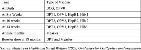 Lesothos Expanded Program Of Immunization Schedule Download