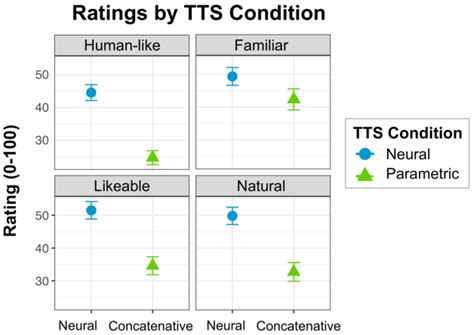 Mean Ratings For Tts Type Neural Blue Circle Vs Concatenative Download Scientific Diagram
