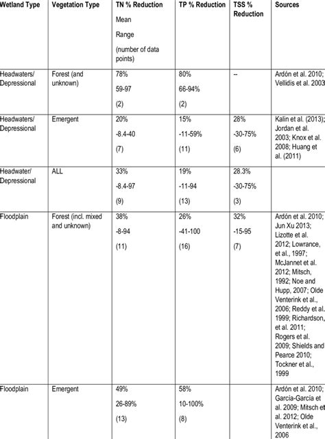 Nutrient And Sediment Reduction Efficiencies By Wetland And Vegetation Download Table