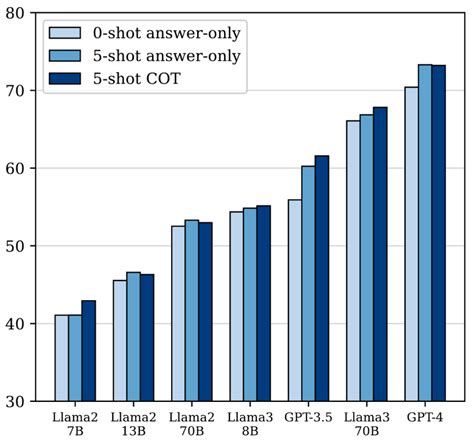 Cs Bench A Comprehensive Benchmark For Large Language Models Towards