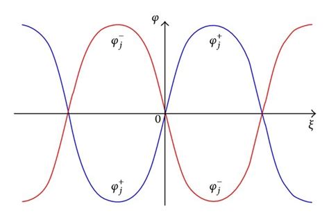 The Two Tall Kink Waves Are Bifurcated Form Two Periodic Waves The Download Scientific
