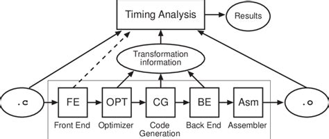 2 The Connection Between A Wcet Tool And The Compiler Stages Download Scientific Diagram