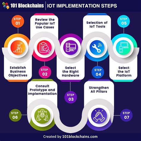 101 Blockchains On Linkedin Iot Iotsolutions Iotsecurity Job