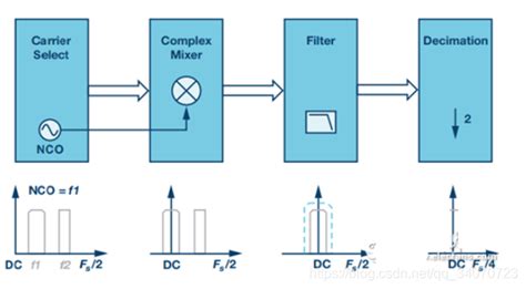通信应用中数字上变频duc与数字下变频ddc详细原理(带图)duc数字上变频 Csdn博客 通信应用中数字上变频duc与数字下变频ddc详细原理(带图)duc数字上变频 Csdn博客