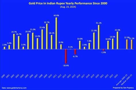 Rohit Ahuja On Linkedin Gold Never Had A Drawdown Of More Than 20 In