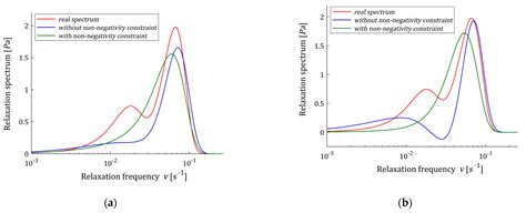 On Recovery Of A Non Negative Relaxation Spectrum Model From The Stress Relaxation Test Data