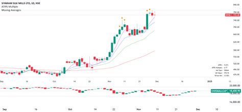 Atr Multiple From Key Moving Average — Indicator By Tgunasekhar — Tradingview