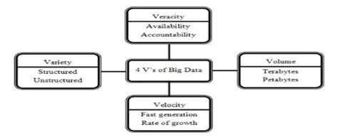 The 4vs Of Big Data Source Snehalata Et Al 2014 Download