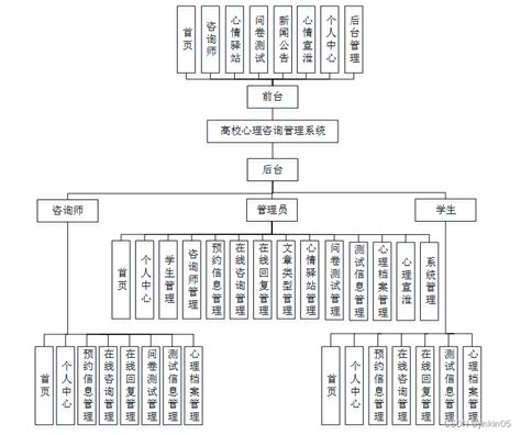 java php node js python高校心理咨询管理系统【2024年毕设】 csdn博客