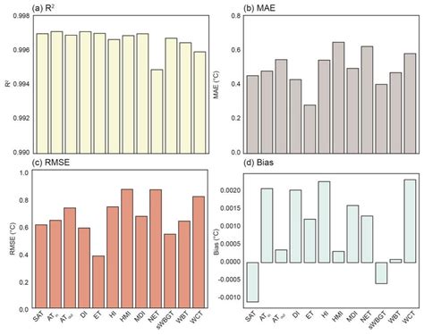 Overall Prediction Accuracies Of 12 Human Thermal Indices Over Mainland Download Scientific