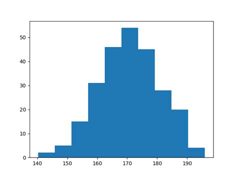 Understanding Histograms Percentiles And The Five Number Summary Saurabh Kothawade