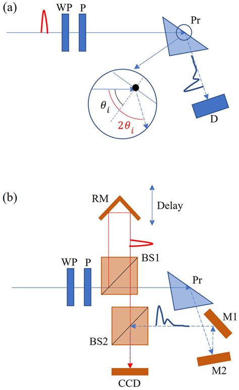 Schematic Of The Experimental Setup Used For A Angularly And Download Scientific Diagram