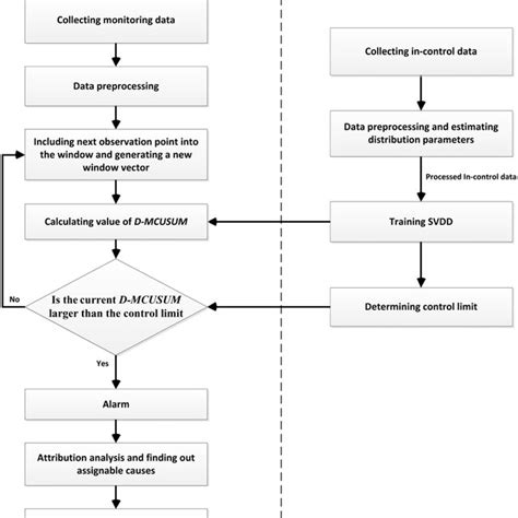 d mcusum control chart based multivariate monitoring model download scientific diagram