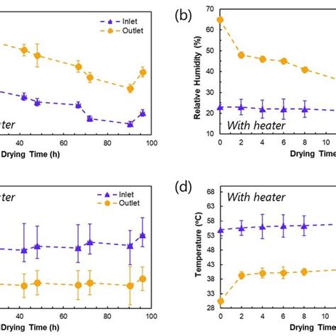 Relative Humidity Profiles In The Drying Cabinet Of The Polydryer A Download Scientific