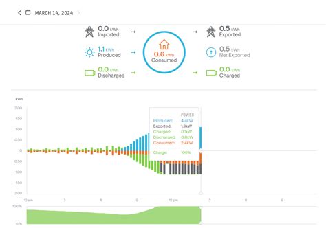 Consumption Increases To ~25kwh When Batteries Are 100 Rsolar