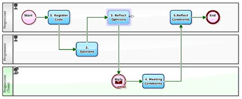 Workflow Sample Recording Code Reviews On Workflows