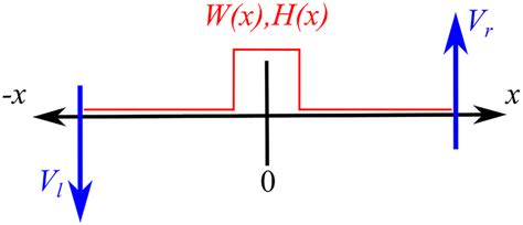 Model Configuration For 1d Sinistral Simple Shear Deformation Driven By