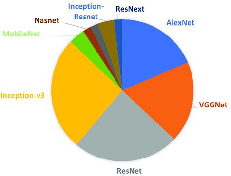 Distribution Of Pre Trained Models Employed By Researchers Download