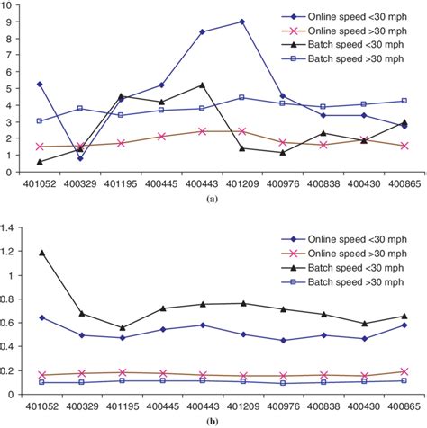 Prediction Ci Performance A Kickoff Percentage And B Ci Download Scientific Diagram