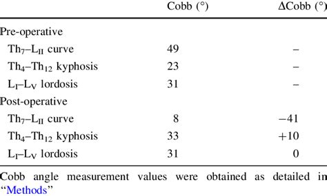 Pre And Post Operative Parameters Of The Scoliotic Curve Th 7 L Ii Download Table
