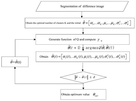 The Procedure Of The Gmm And Em Algorithms Download Scientific Diagram