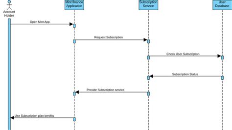 Sequence Diagram Subscription Vpd Visual Paradigm User Contributed Diagrams Designs