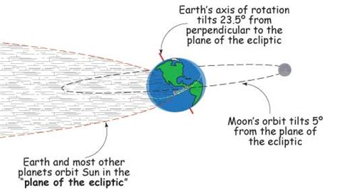 Sains Best ORBIT BULAN THE MOON S ORBIT