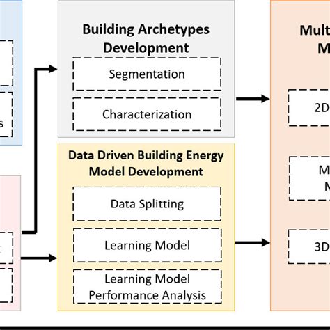 Overarching Methodology For Gis Based Mapping Of Multi Scale Download Scientific Diagram