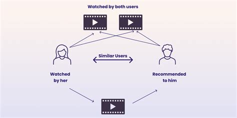 Product Recommendation Model Webengage