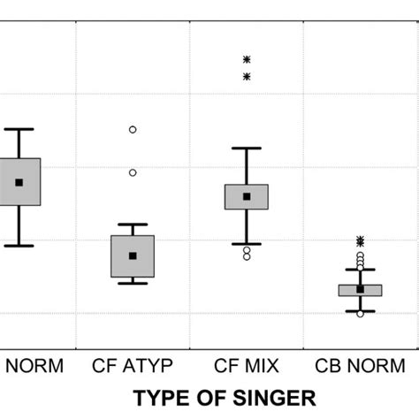 Mean ± Se Box Non Outlier Minimum And Maximum Wiskers Outliers Download Scientific