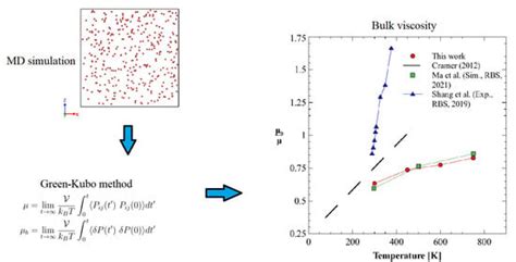 Bulk Viscosity Of Dilute Gases And Their Mixtures