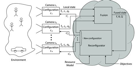 High Level Framework For Dynamic Reconfiguration In Camera Networks A