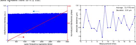 Figure 2 From Frequency Comb Calibrated Diode Laser Interferometry For