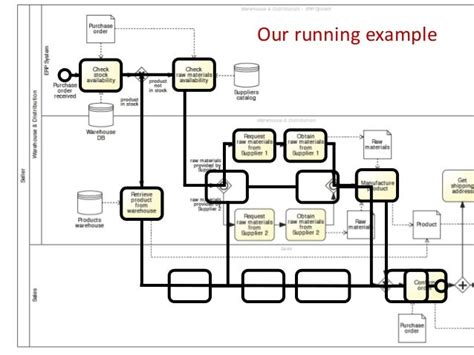 From Conceptual To Executable Bpmn Process Models A Step By Step Meth