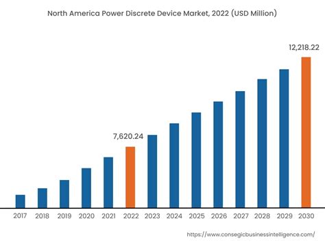 Power Discrete Device Market Size Share Outlook