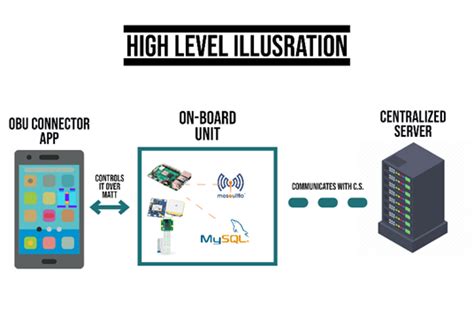 Github Hossamaelsayed Deep Learning Based Internet Of Vehicles