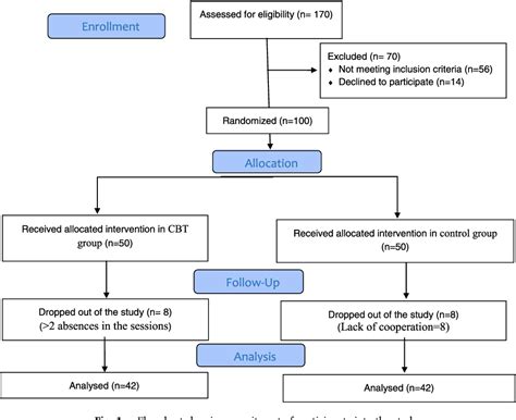 Figure 1 From The Effectiveness Of Cognitive Behavioural Consultation