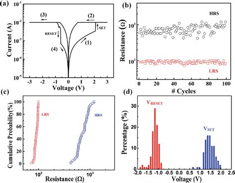 The Bipolar Resistive Switching Of Memory Devices A Current Voltage Download Scientific