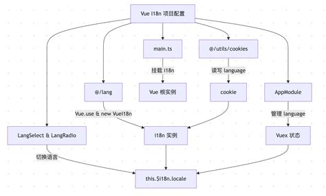 Vue I18n 在项目中的魔法之旅：从代码到多语言切换 Vue实现多语言切换 Csdn博客